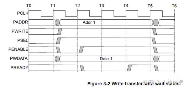 AMBA总线之APB2.0 - 知乎