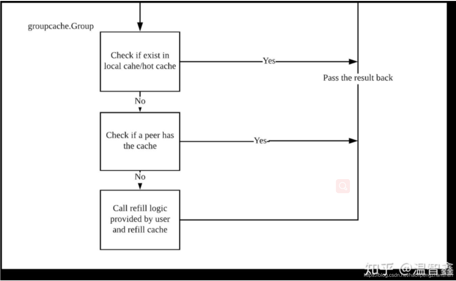 groupcache 全方位解读之基础篇 - 知乎