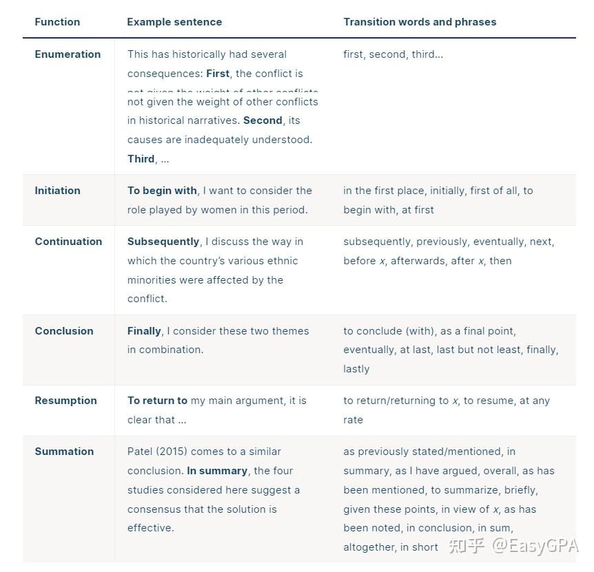 如何用好Transition Words过渡词，让你的论文逻辑更清晰 - 知乎