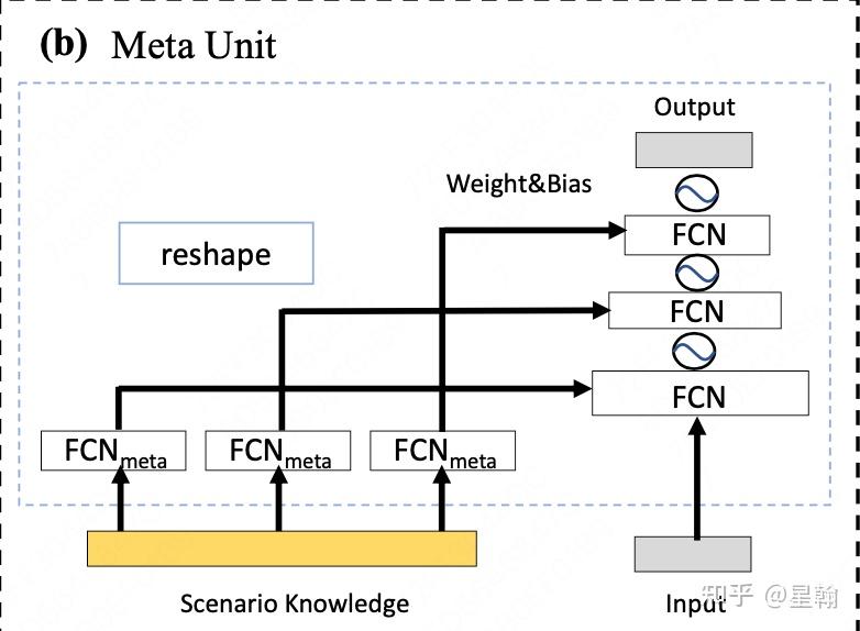 多场景建模(Multi-Scenario Learning)在推荐系统中的应用 - 知乎