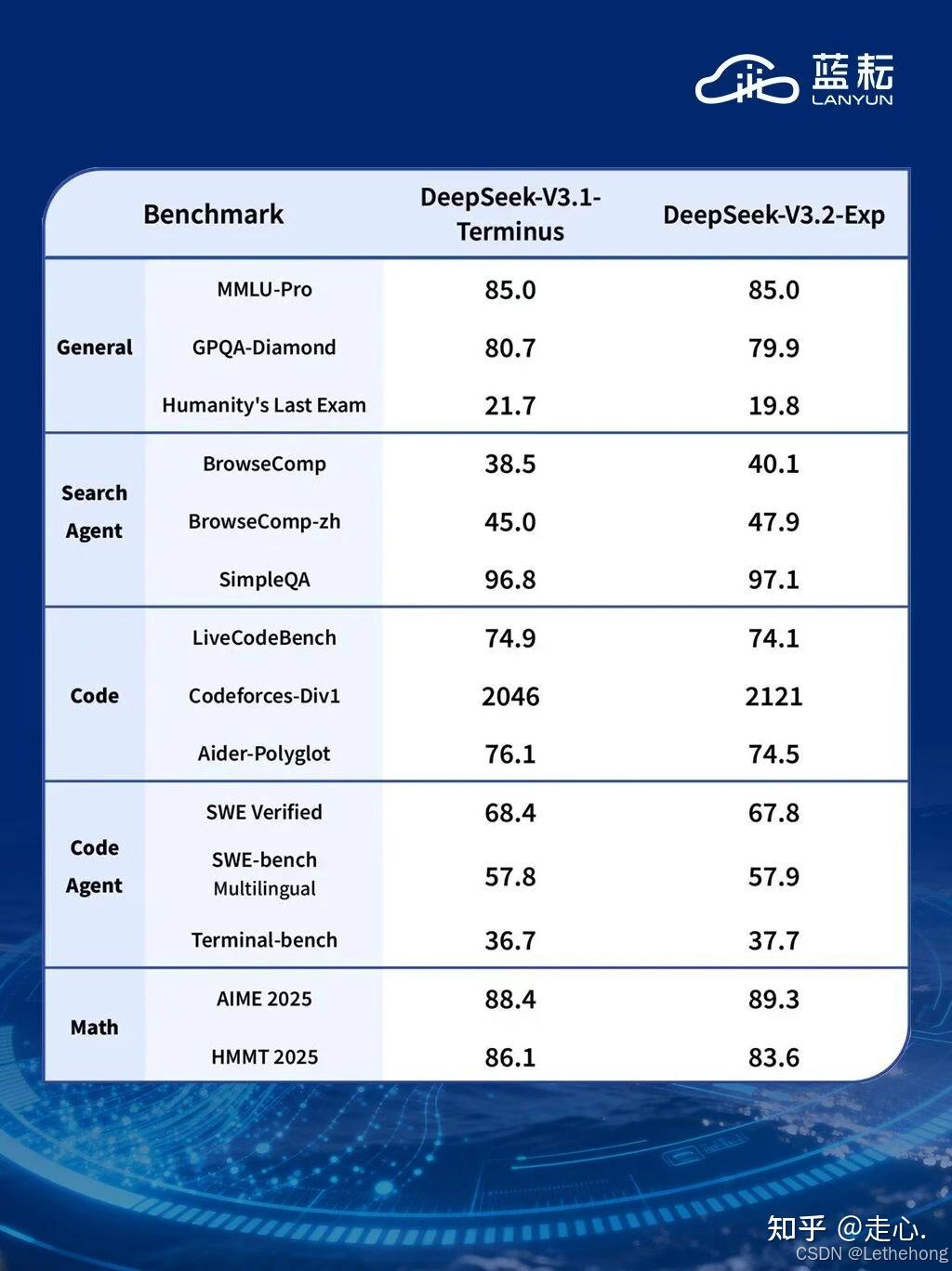 超强降本增效！DeepSeek-V3.2-Exp上线，首发DSA稀疏注意力机制 - 知乎