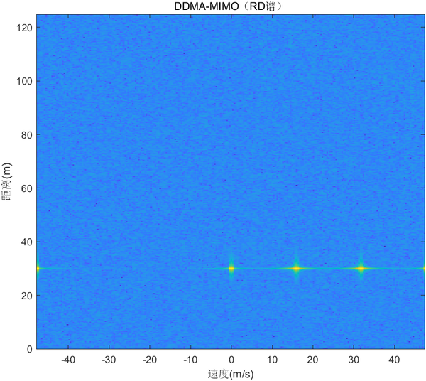 FMCW DDMA-MIMO 雷达波形MATLAB仿真 - 知乎