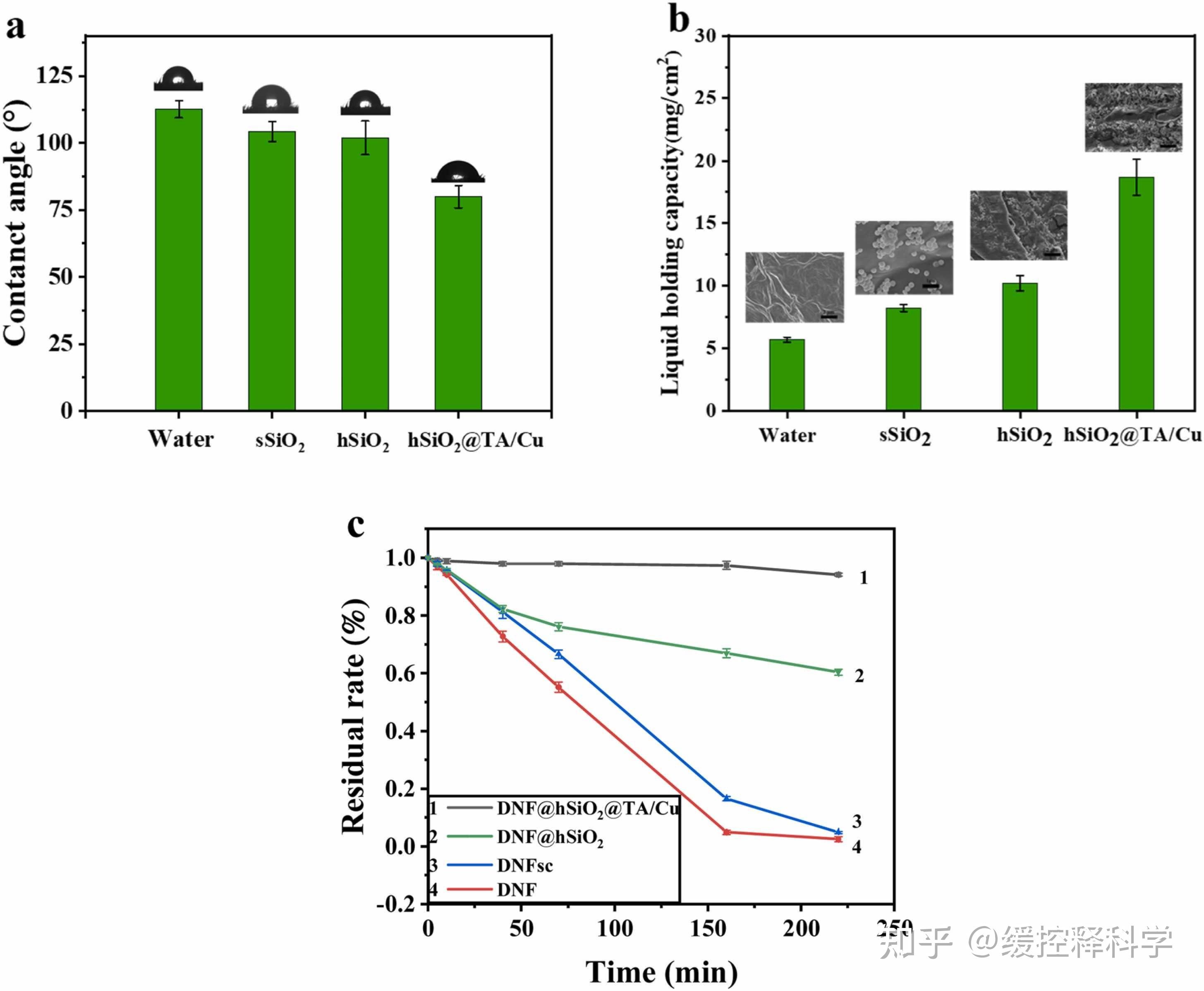 （133）河南大学 赵彦保教授团队：具有pH响应性的金属多酚包被棒状二氧化硅纳米载体 - 知乎