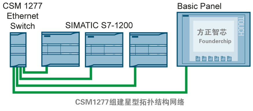 怎样使用西门子S7-1200紧凑式交换机CSM1277？ - 知乎