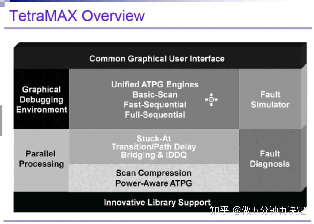 3.1【理论】 Scan Chain ATPG的原理与实现 - 知乎