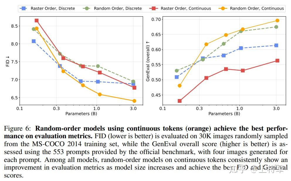 FLUID: SCALING AUTOREGRESSIVE TEXT-TO-IMAGE GENERATIVE MODELS WITH CONTINUOUS TOKENS - 知乎