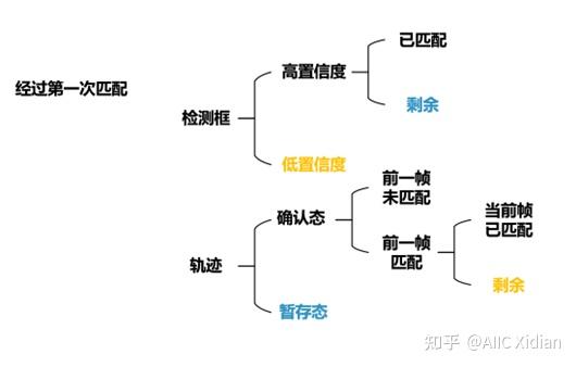研读|MMTracking中的ByteTrack算法分析 - 知乎