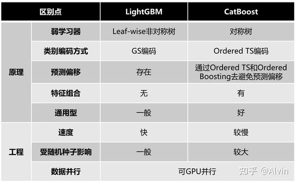 【务实基础】CatBoost - 知乎