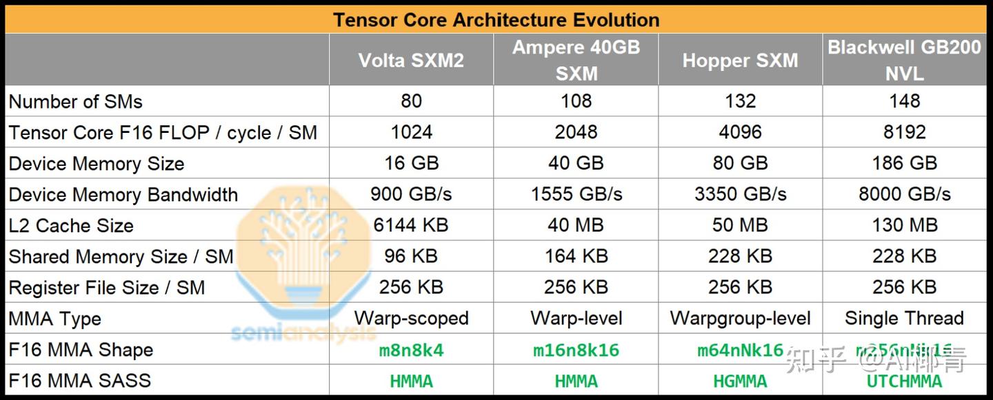 NVIDIA Tensor Core 的演变：从 Volta 到 Blackwell - 知乎