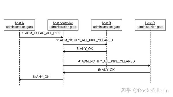 HCI协议简介 - 知乎