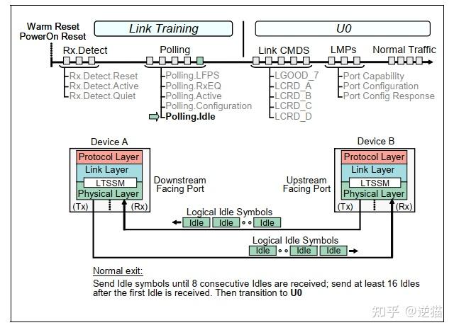 USB3.0的LTSSM与Link training - 知乎