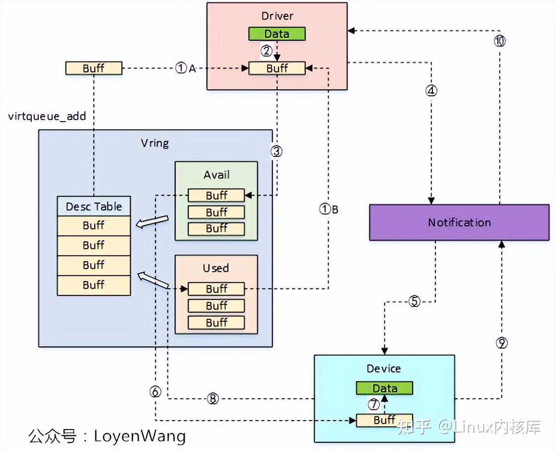 一文分析Linux虚拟化KVM-Qemu之virtqueue - 知乎