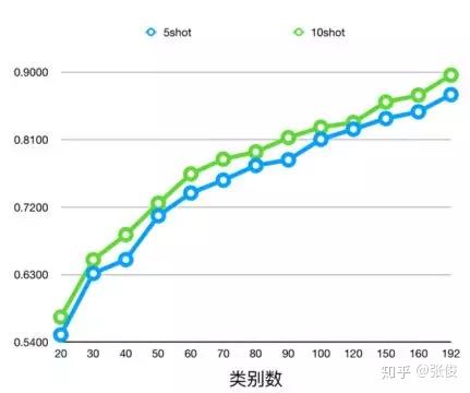 小样本学习（Few-shot Learning）综述 - 知乎