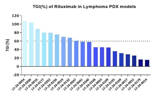 PDX模型在抗肿瘤药物研发中的拓展应用 - 知乎