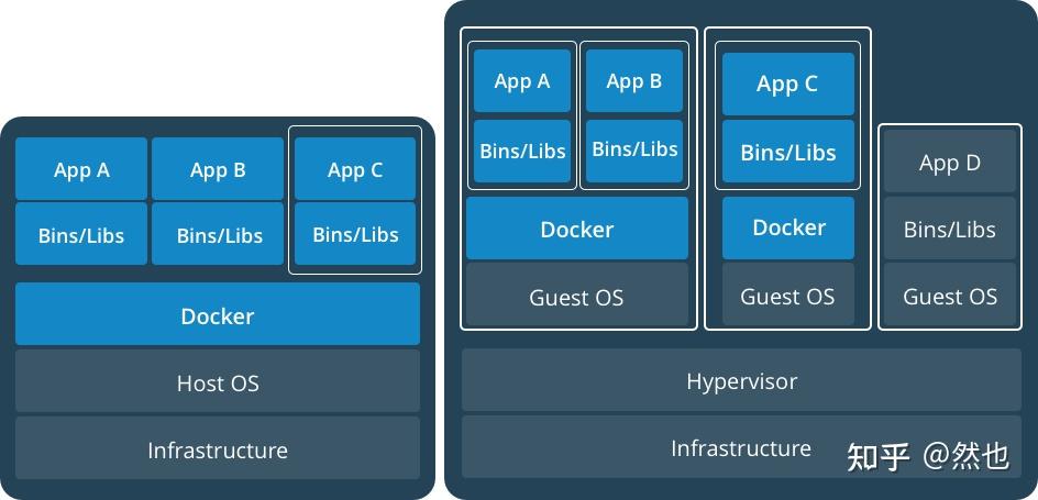 Docker容器及网络安全 知乎 