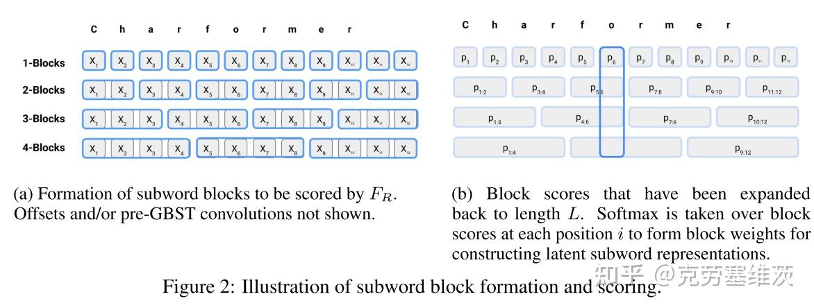 Charformer: Fast Character Transformers via Gradient-based Subword Tokenization - 知乎