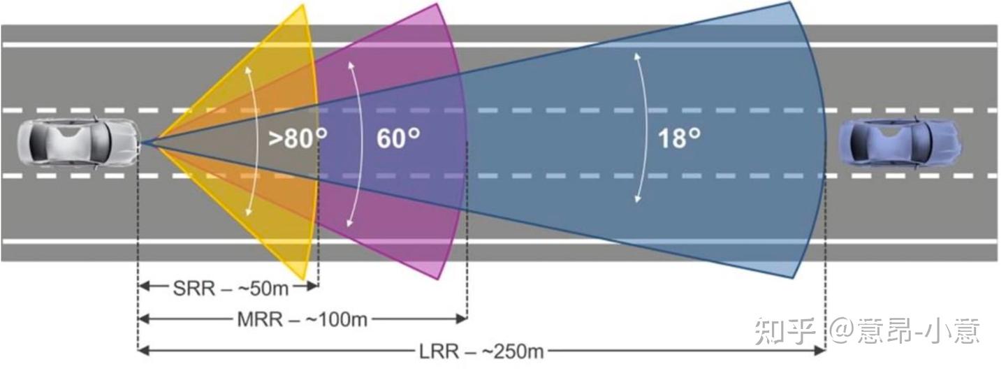 毫米波雷达分类和基本原理 - 知乎
