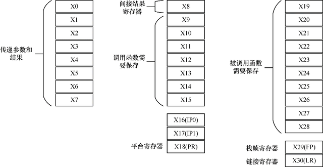 ARM64体系结构编程与实践：基础知识 - 知乎