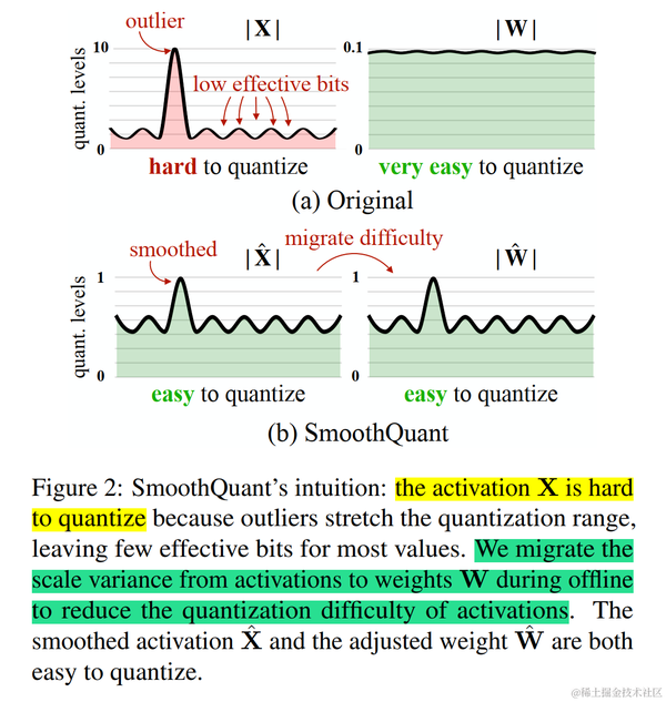 大模型量化技术原理-SmoothQuant - 知乎