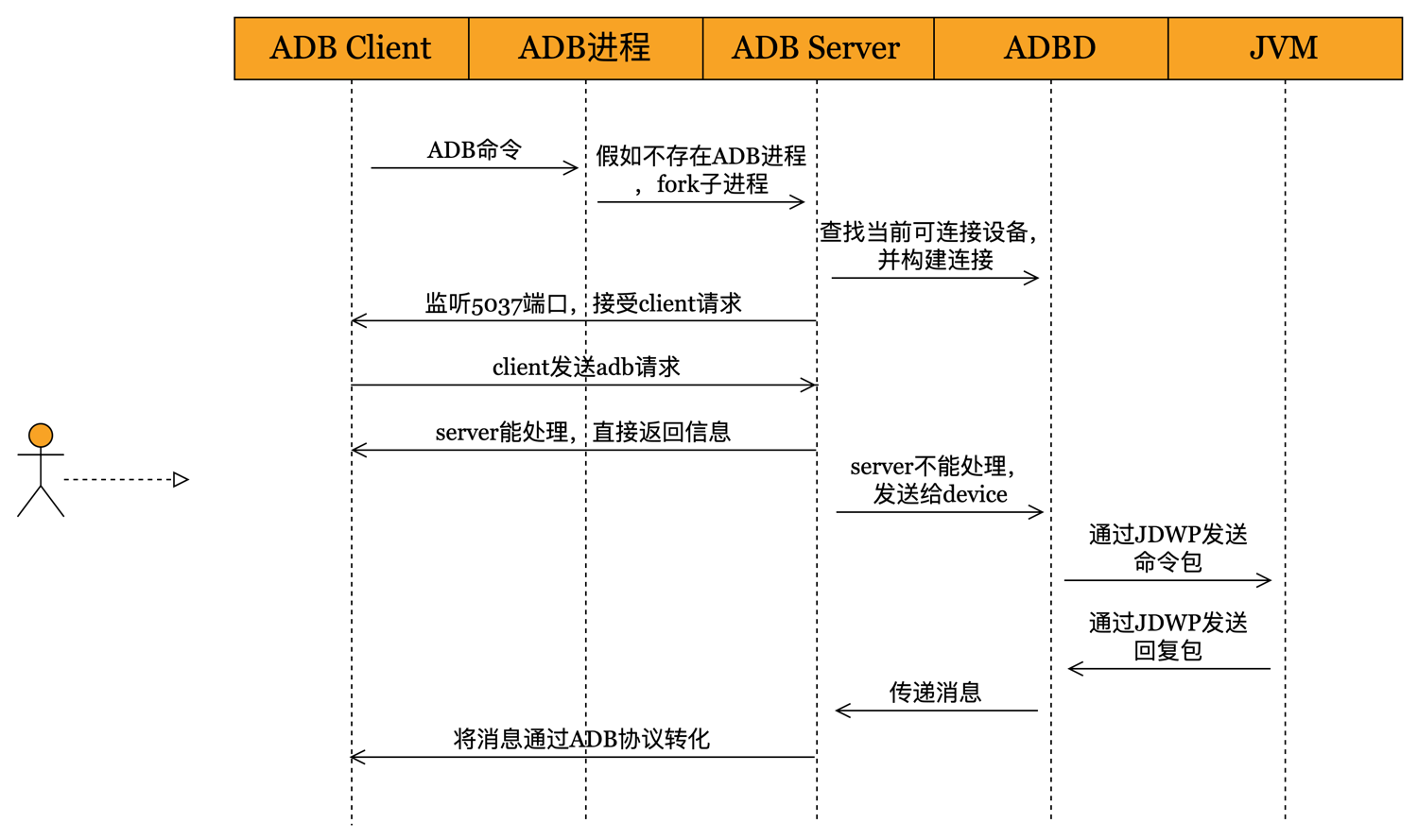 Android 调试实战与原理详解 - 知乎