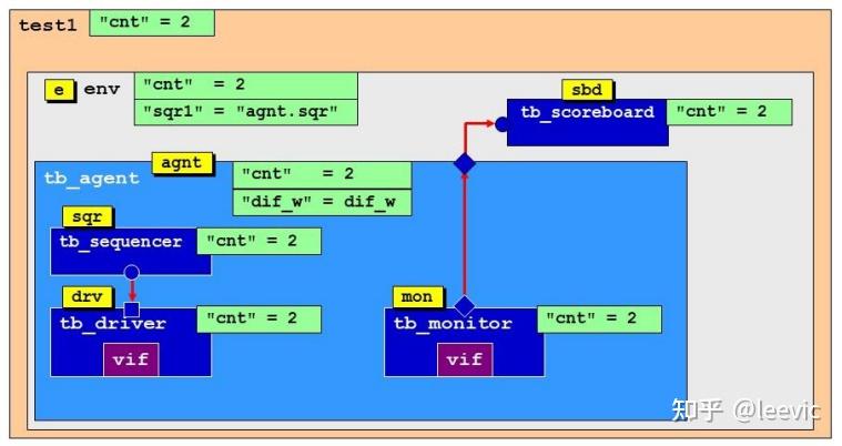 验证工程师应该使用uvm_config_db还是uvm_resource_db的API配置平台 - 知乎