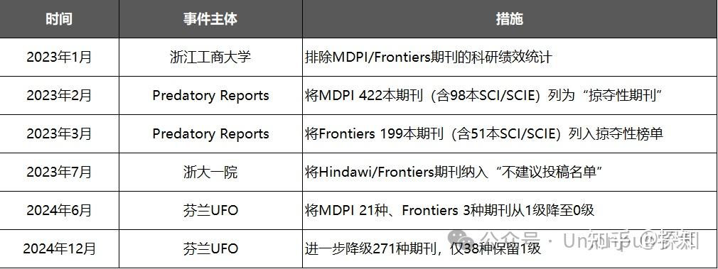 Frontiers vs MDPI 2024 年报深度对比：影响因子、拒稿率、APC 成本与政策风险全解析 - 知乎