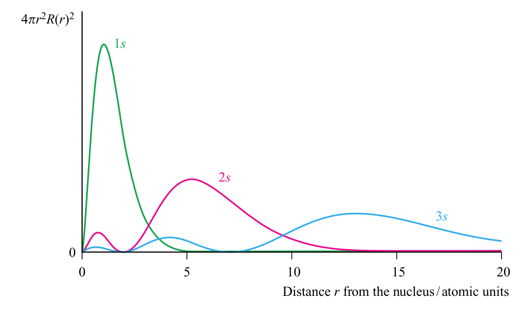 Housecroft Inorganic Chemistry 第一章 基础原子理论 笔记（2） - 知乎