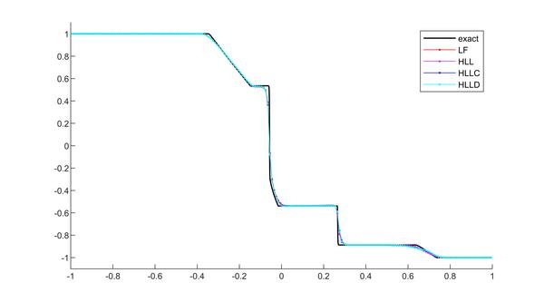 保姆级间断Galerkin方法(8)：Riemann Solver - 知乎