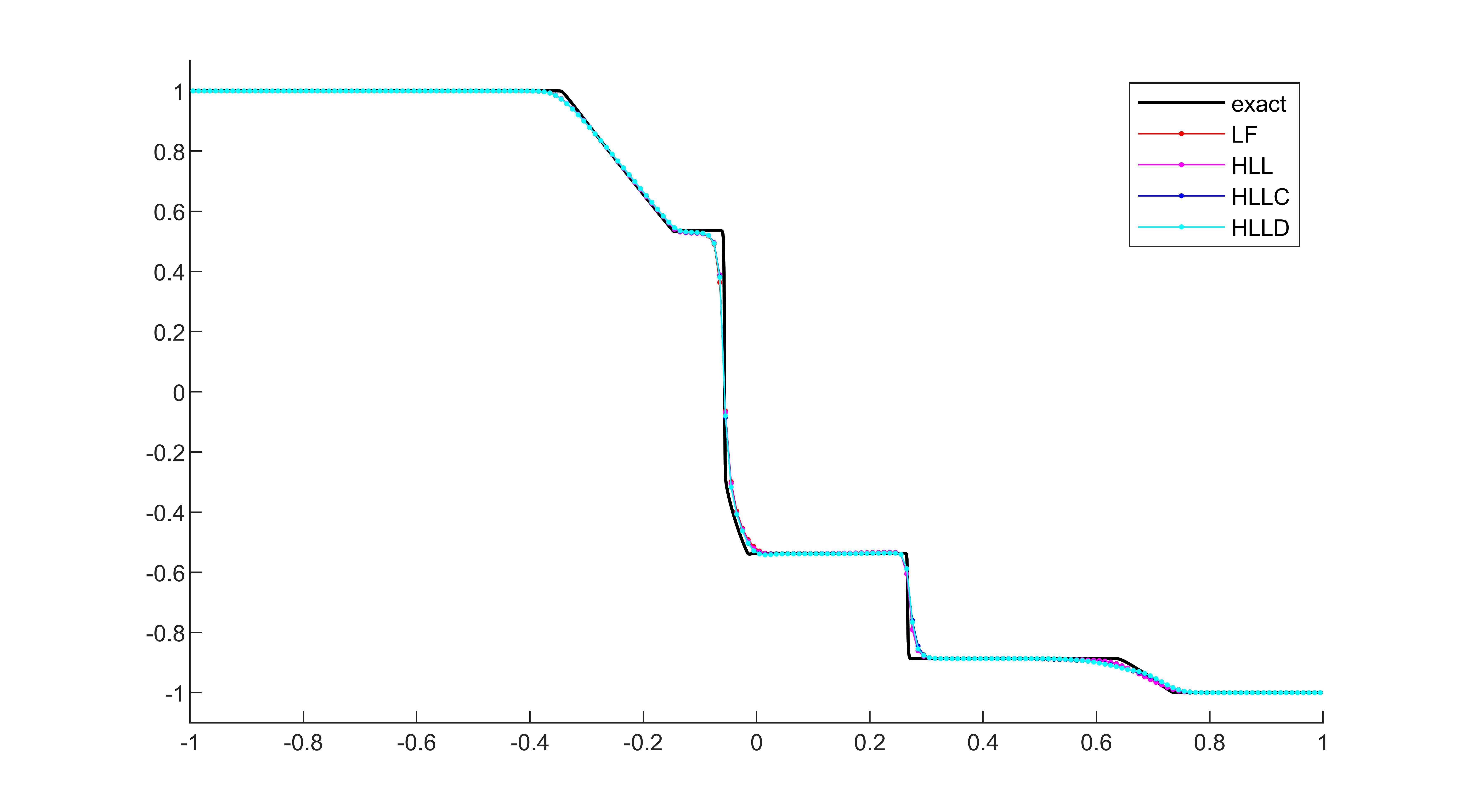 保姆级间断Galerkin方法(8)：Riemann Solver - 知乎