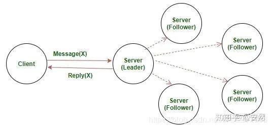 Hyperledger Fabric共识机制Raft - 知乎