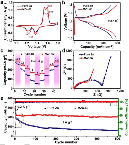 Angew：MXene修饰Zn负极有效抑制枝晶生长 - 知乎