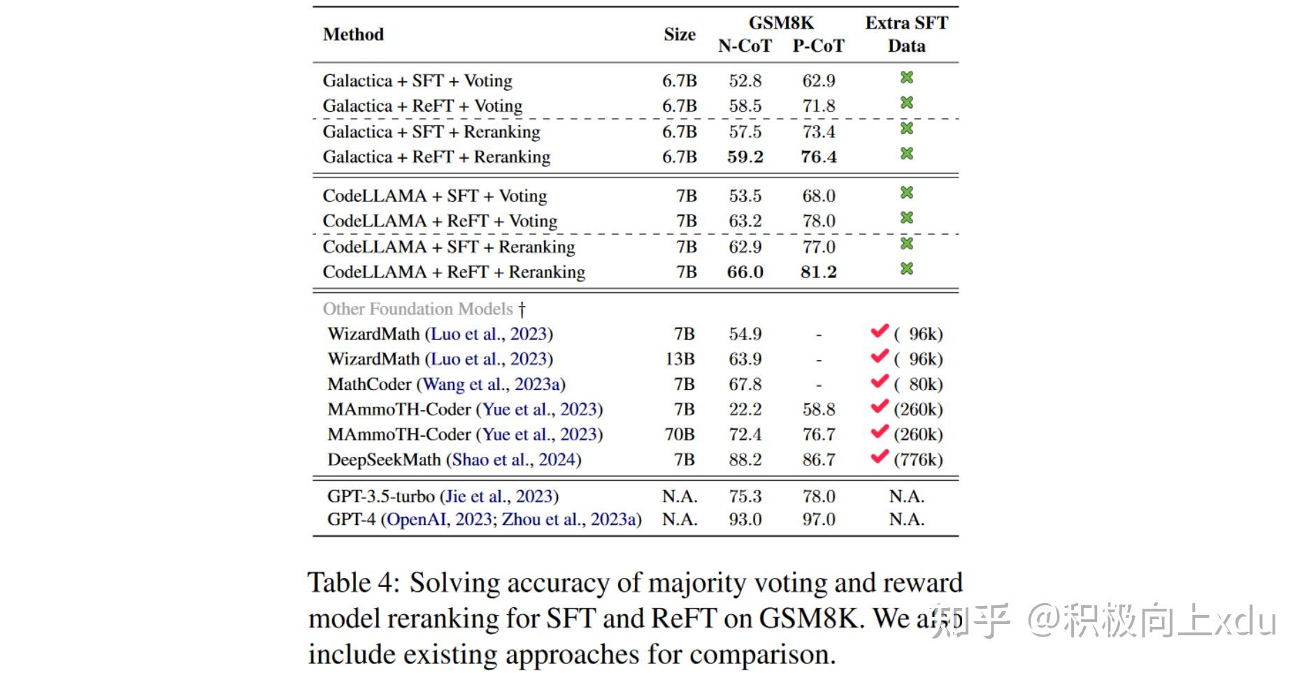 论文笔记：ReFT Reasoning with Reinforced Fine-Tuning - 知乎