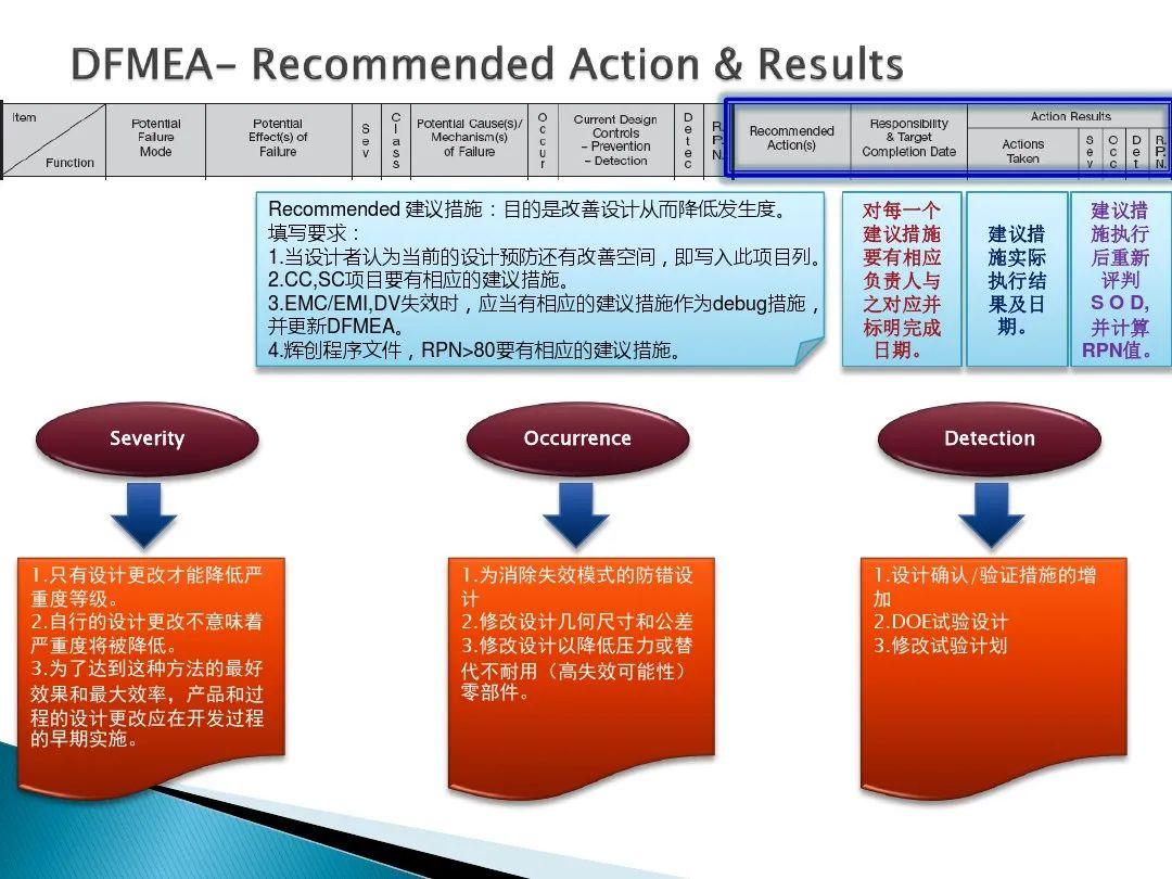 设计失效模式与效果分析 (DFMEA)介绍及分析训练 - 知乎