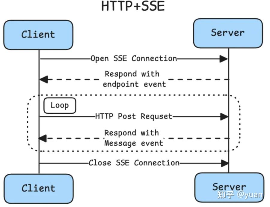 MCP 传输机制详解：从 HTTP+SSE 到 Streamable HTTP - 知乎