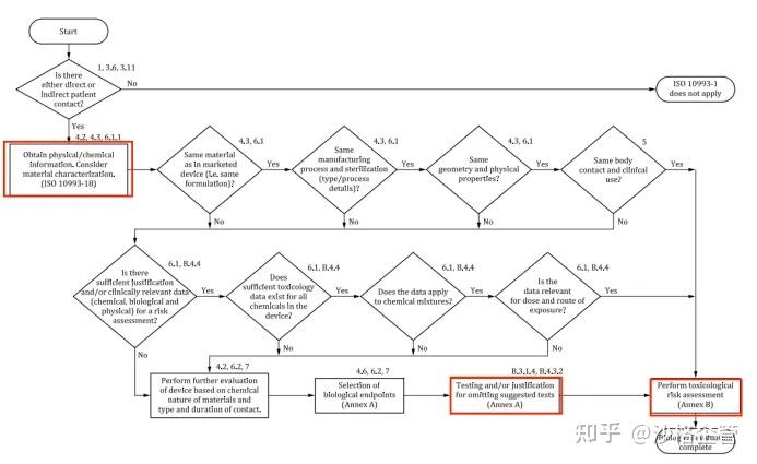 【精品】ISO 10993-1:2018医疗器械生物学评估标准深度剖析 - 知乎