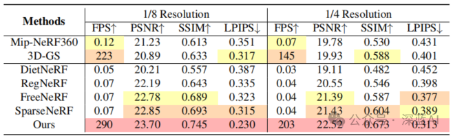 FSGS：少视图输入的实时3D-GS新方法 - 知乎