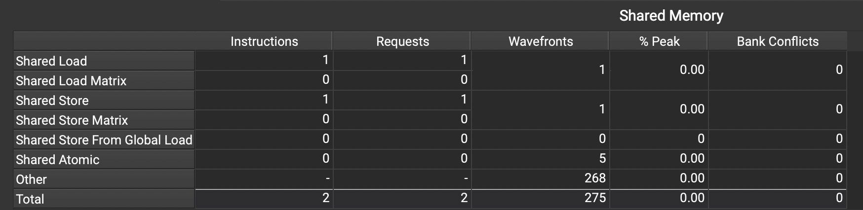 从一个反直觉的 Case 说起——A Deep Dive into CUDA Shared Memory Bank Conflict - 知乎