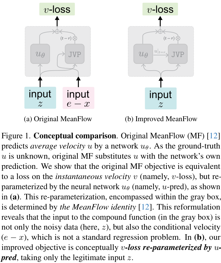 解密iMF：攻克MeanFlow核心挑战，ImageNet 1.72 FID再创新高 - 知乎