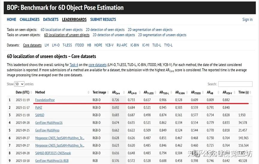 CVPR满分论文！即插即用的6D物体姿态估计大模型（BOP排行榜第一） - 知乎