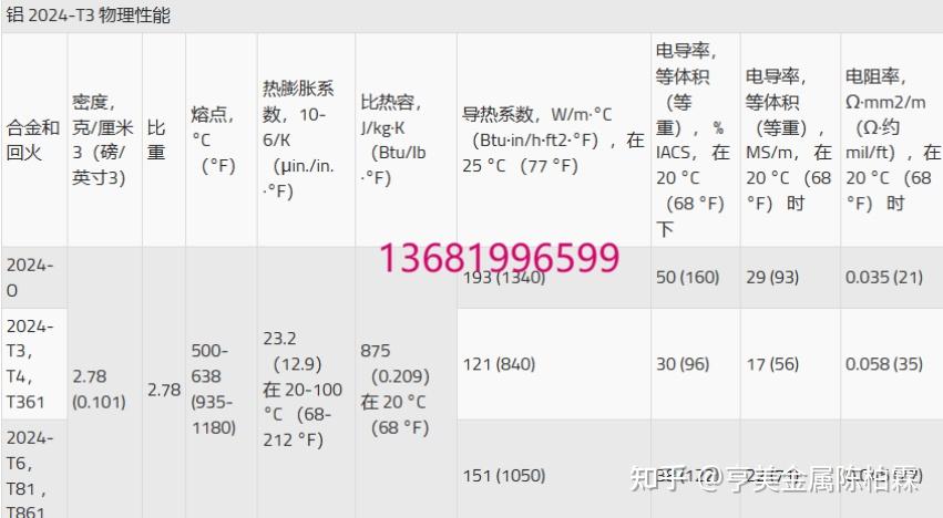 2024 铝性能， 合金 AA2024 2024T3， 2024T351， 2024T4 板材、板材和管材 - 知乎