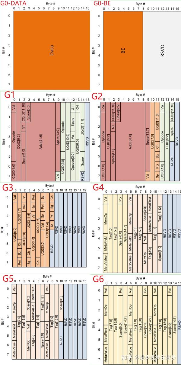 CXL 协议（1.1版本）学习笔记（十四）——flit 打包规则 - 知乎