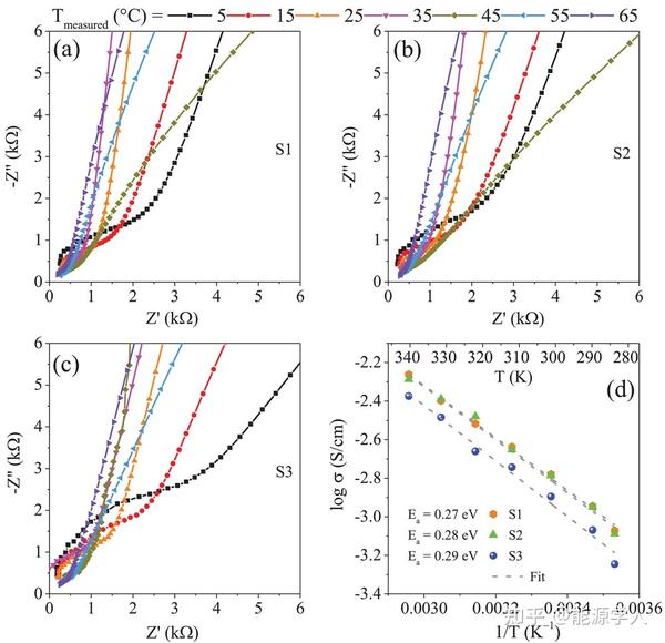 不惧空气侵蚀且拥有>1 mS/cm离子电导率的LLZO固体电解质 - 知乎