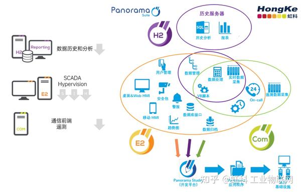 虹科Panorama SCADA方案数据库功能应用 - 知乎