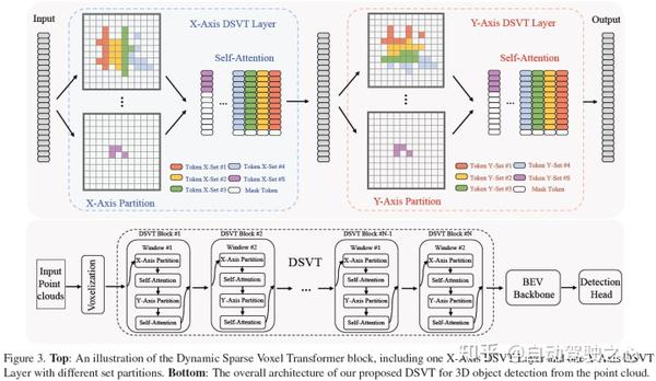 实时部署！DSVT：3D动态稀疏体素Transformer主干（北大&华为） - 知乎