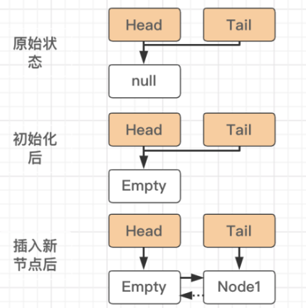 干货：十分钟带你搞懂 Java AQS 核心设计与实现！ - 知乎