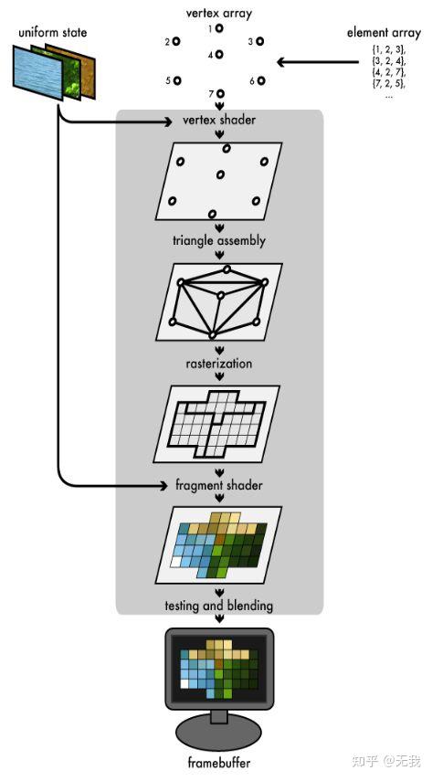 3D渲染引擎-part2- 深入理解图形API之 opengl & metal & vulkan - 知乎
