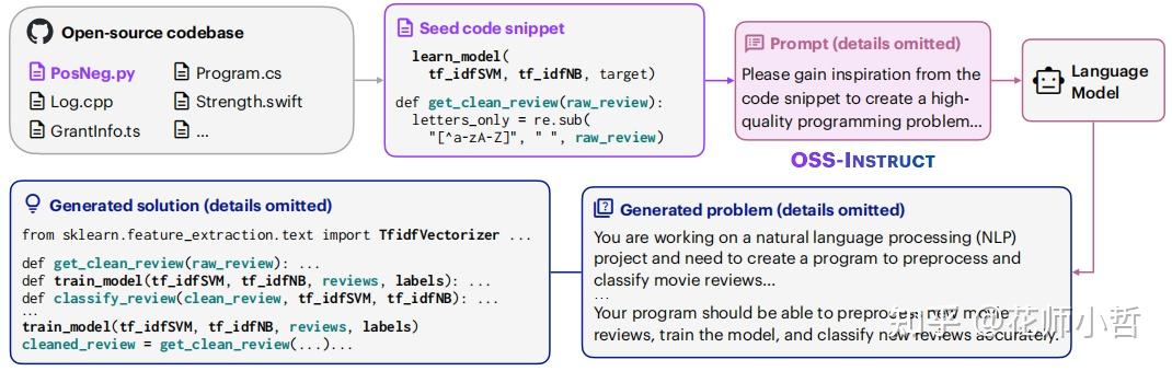 LLM合成LLM训练数据方法小调研 - 知乎