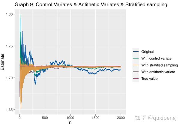 Statistical Concept 5: Antithetic Variates and applications - 知乎