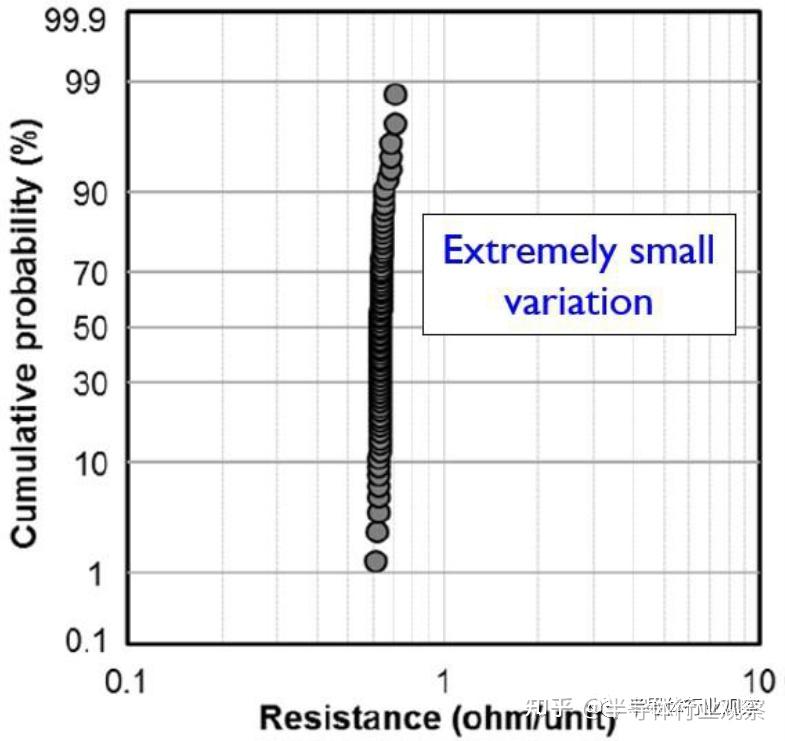 CIS制造工艺回顾与展望 - 知乎