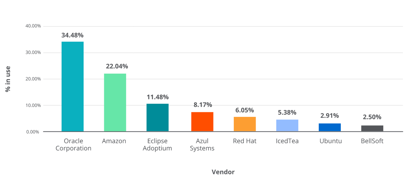 2022 Java生态系统报告：Java 11超Java 8、Oracle在缩水、Amazon在崛起！ - 知乎